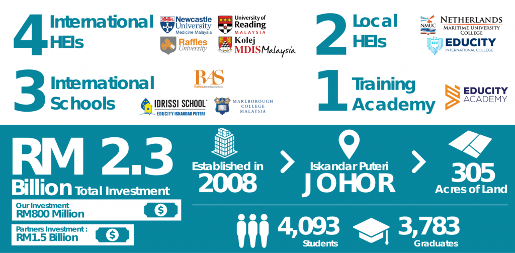 ABOUT US - EduCity Iskandar